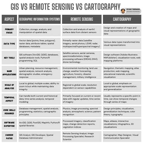 Gis Remotesensing Cartography Mapping Spatialdata Geoinformatics Ryan Benade