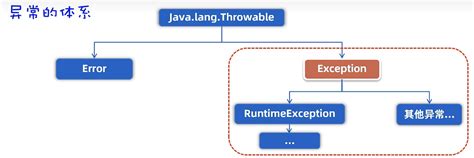关于java中的异常 Csdn博客