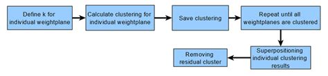 schematic of the modified approach to the som clustering download