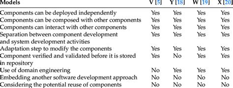 Analysis Of Existing Component Based Process Models Download