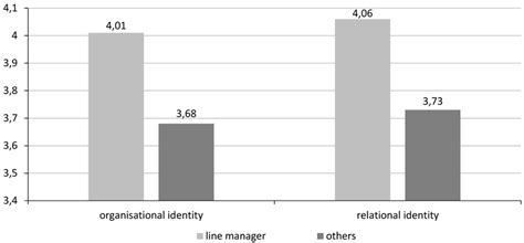 Line Manager Organisational And Relational Identities Mean Values N