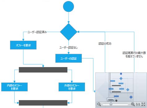 機能の概要 Xamdiagram Infragistics Wpf™ ヘルプ