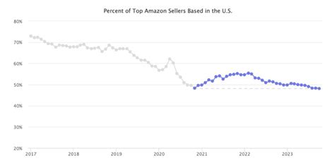 Quite Surprising To See Chinese Sellers Getting More Share Than Us Residents Source