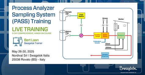 🇮🇹process Analyzer Swagelok Italia Nordival Srl Facebook