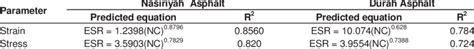 Regression Equation For Esr Approach Download Table