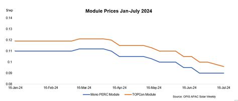 Weak Demand Continues To Exert Downward Pressure On Solar Module Prices