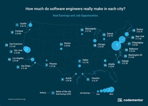 How Much Do Software Engineers Really Earn