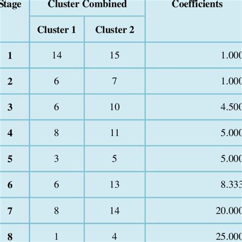 Agglomerative Schedule Using Average Linkage Method Download Table