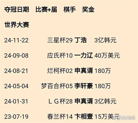 申真谞最终能拿到几冠？ 知乎