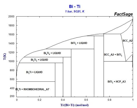 Collection Of Phase Diagrams