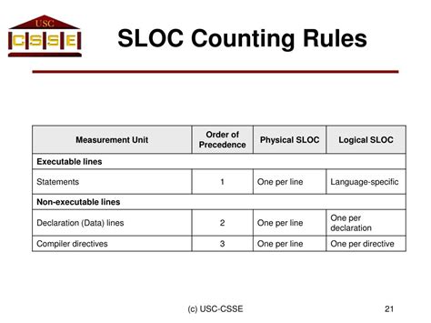 Ppt A Sloc Counting Standard Powerpoint Presentation Free Download