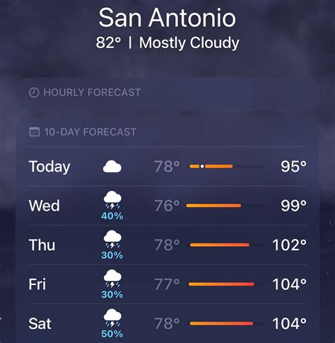 San Antonio Weather 10 Day