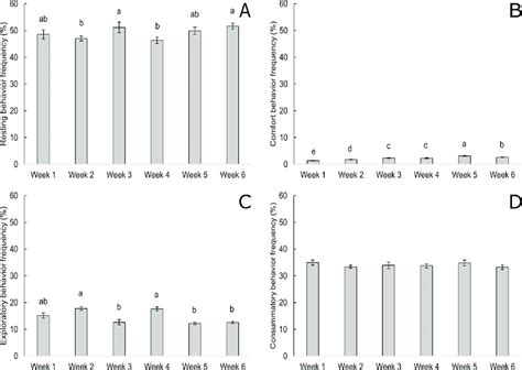 Frequency Of Observations Mean ± Sem Of Each Behavioral Category By
