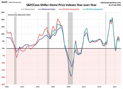 Sandp Case Shiller Home Price Index Hits New Record High In July
