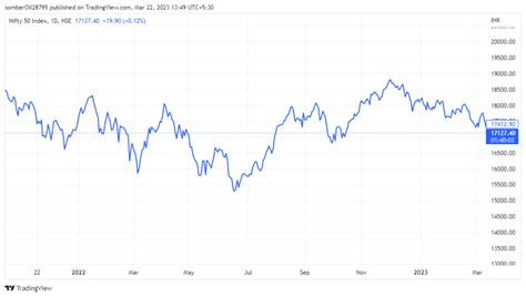 Understanding Types Of Charts In Technical Analysis Fingrad