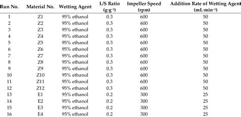 The Arrangements Of Experimental Design For The High Shear Wet Download Scientific Diagram