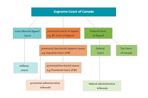 Courts Of Bc Supreme Court Bc