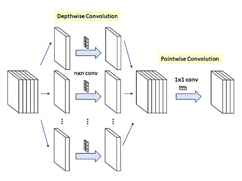 Depthwise Separable Convolution How Does It Works Nguyen Tri Tai