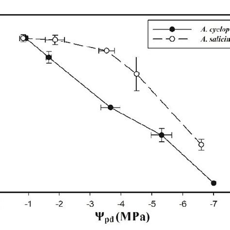 Variation Of Osmotic Potential Ψs As A Function Of Predawn Leaf Water Download Scientific
