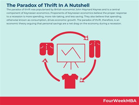 What Is The Paradox Of Thrift The Paradox Of Thrift In A Nutshell Fourweekmba