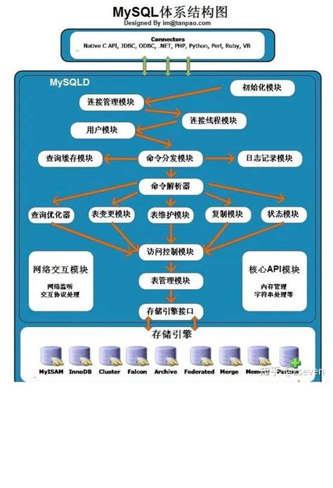 MySQL 性能优化分析 pdf 墨天轮文档