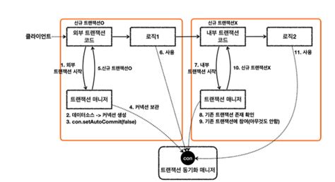 Spring Transaction Propagation