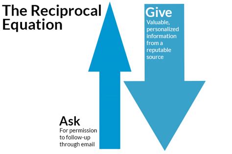 3 Methods For Using Reciprocity To Generate Leads