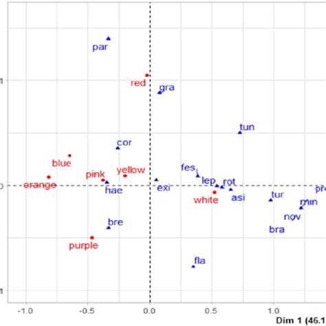Corresponding Analysis Based On The Relative Frequency Of Bombus