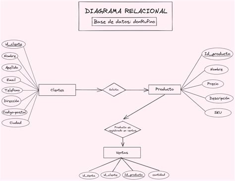 Ejemplo Diagrama Relacional Sql
