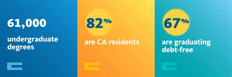 Is College Worth It For University Of California Grads The Data