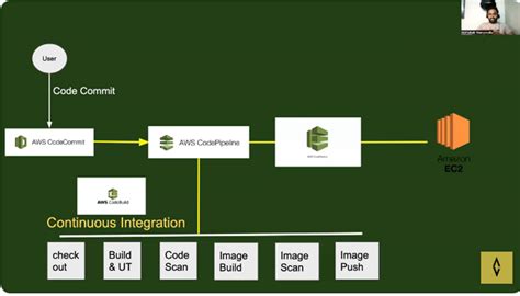 Push Docker Image Ec2 To Aws Ecr Repo Aws Aws Ecr Awsdevops By