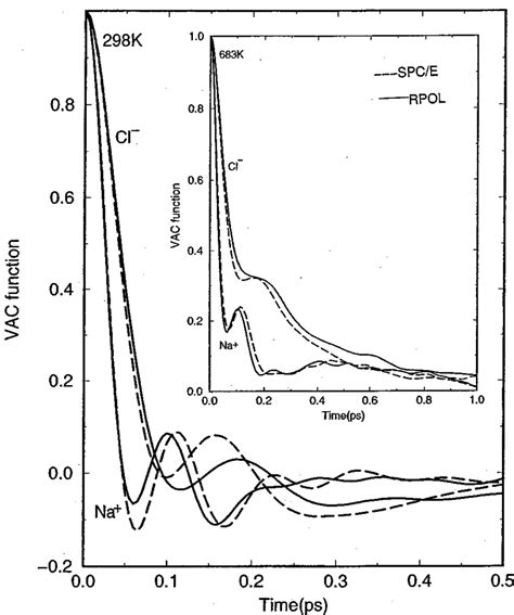Velocity Autocorrelation Function Of Na And Cl At 298 K And 683 K Inner