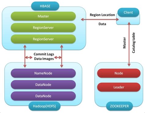Let S Begin With HBase Learning Hbase