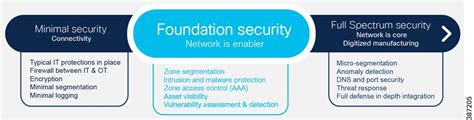 Design Zone Securing The Utility Grid Cisco Iot Solution Brief Cisco