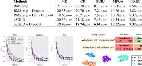 Sentence Classification Errors On Five Benchmark Datasets Download Table