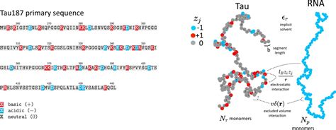 Figures And Data In Narrow Equilibrium Window For Complex Coacervation