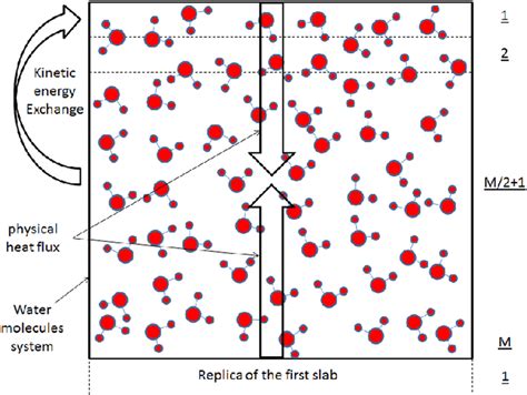 schematic of reverse nonequilibrium molecular dynamics rnemd