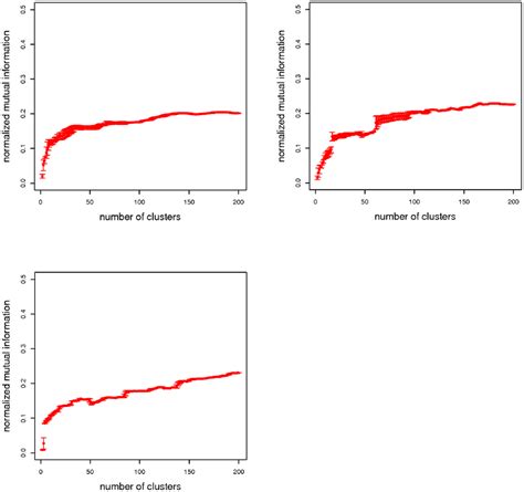 The Normalized Mutual Information Between Reference Clusters And