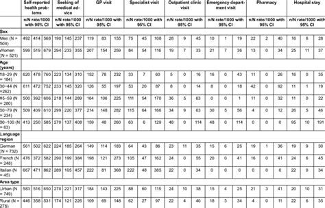 Medical Ecology In Terms Of Type Of Care According To Age Sex