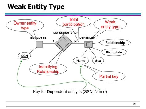 Ppt Entity Relationship Diagrams And Constraints In Database Systems