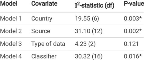 Likelihood Ratio Test For Bivariate Meta Regression Models With The Download Scientific Diagram