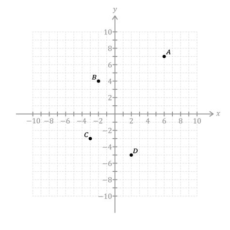 describing positions in the four quadrants maths explanation