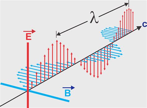 Electromagnetic Radiation Diagram Wavelength Illustration