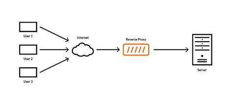 ¿qué es un proxy inverso