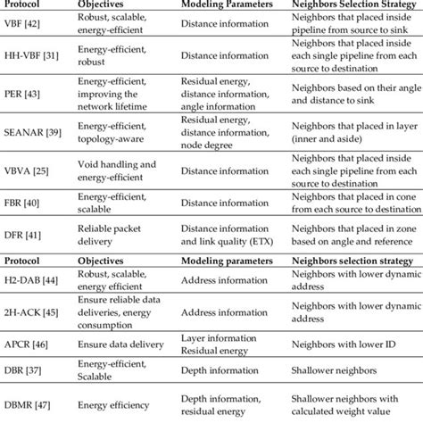 Features Of Routing Protocols In Uwsns In Terms Of Selecting The Next Download Table
