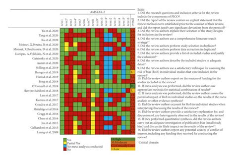 Methodological Quality Of The Included Systematic Reviews Download Scientific Diagram