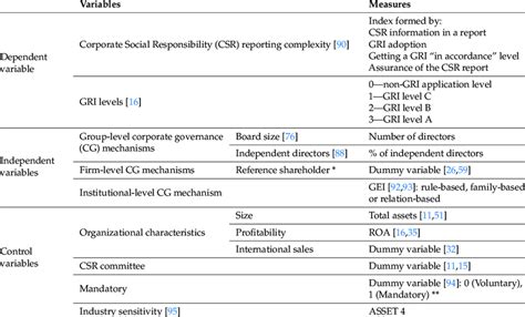 Dependent Independent And Control Variables Download Table