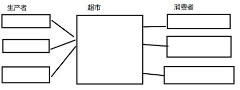 linux线程的生产者消费者模型 阻塞队列 blockqueue