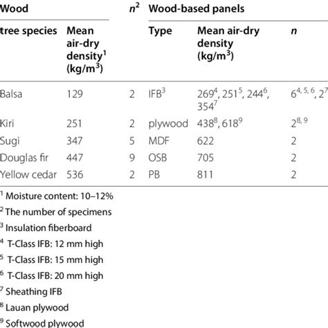 Wood And Wood Based Panels For Thermal Conductivity Measurement Download Scientific Diagram