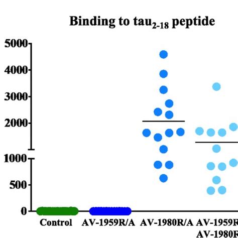 Multitep Based Vaccines Induced High Titers Of Anti Aβ And Anti Tau Download Scientific Diagram